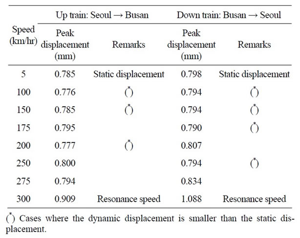 Computation of Impact Factor of High-Speed Railway Bridge by KTX Train ...