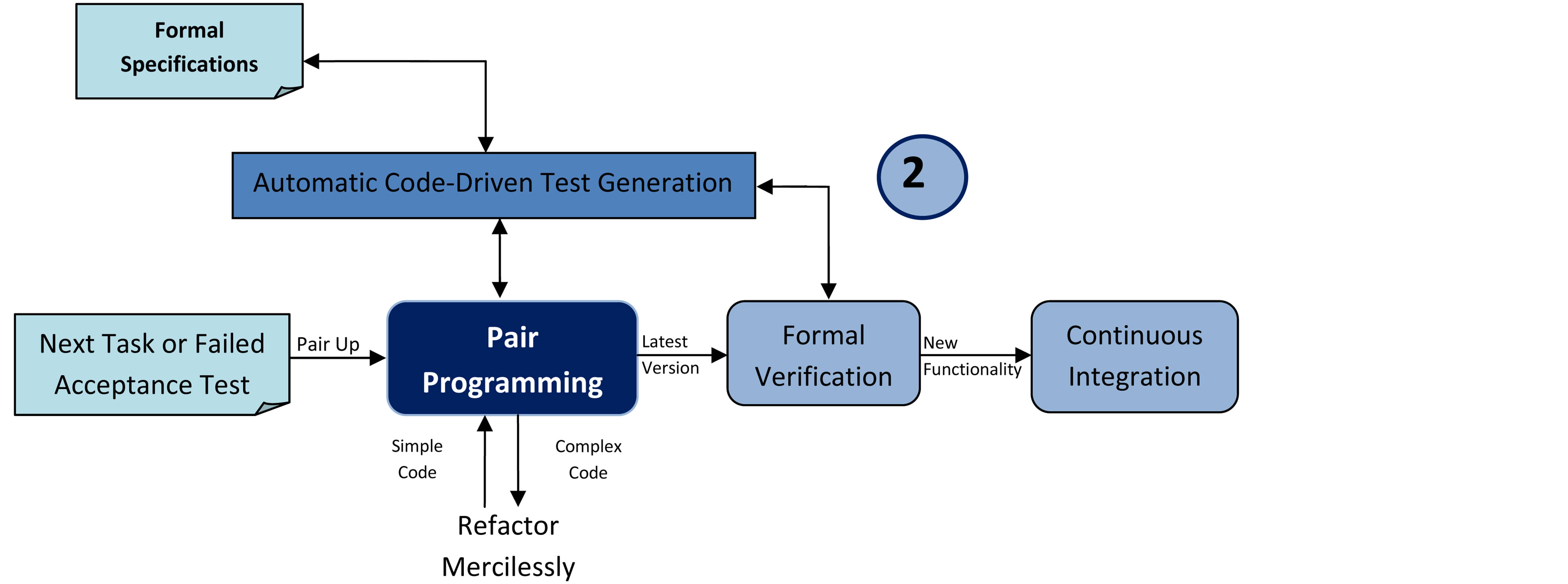 Integrating Formal Methods in XP—A Conceptual Solution