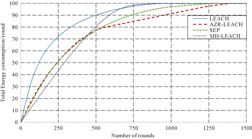 AZR-LEACH: An Energy Efficient Routing Protocol for Wireless Sensor Networks