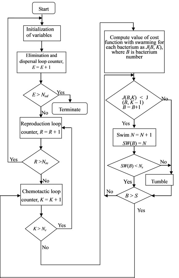 Parameter Estimation of Single Phase Core Type Transformer Using Bacterial Foraging Algorithm