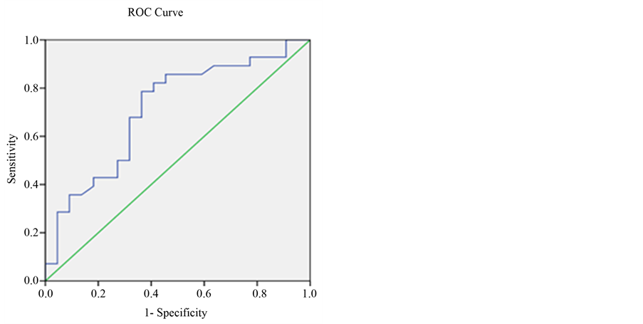 Estimation of Area under Receiver Operating Characteristic Curve for Bi ...