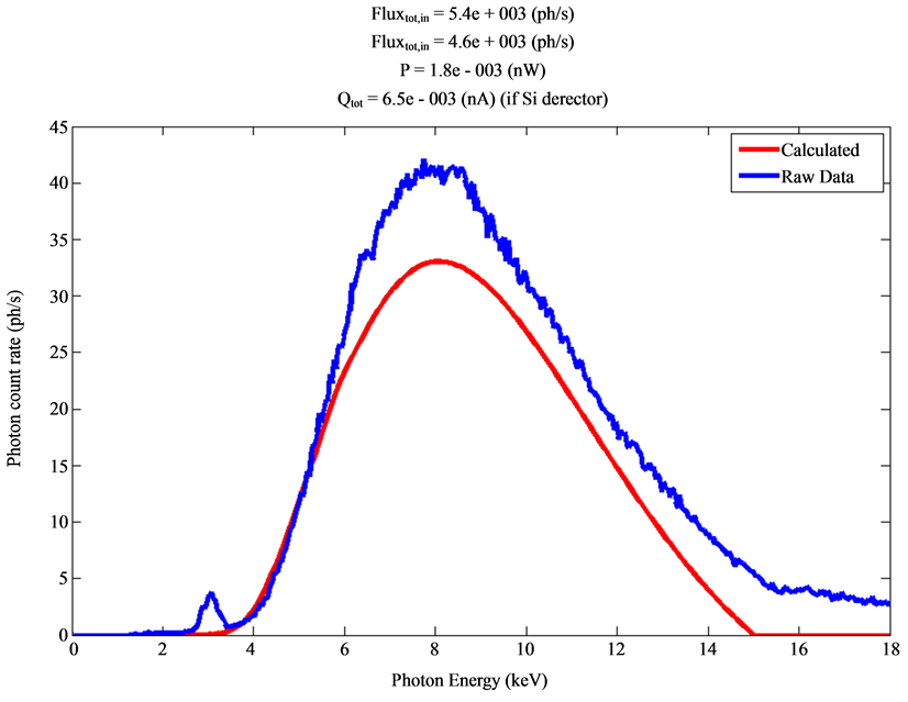 Self Consistent Calibration of Detectors and Sources for Hard and Soft ...