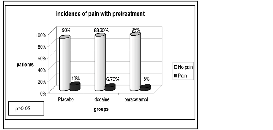 Pain on Injection of Propofol: Efficacy of Paracetamol and Lidocaine