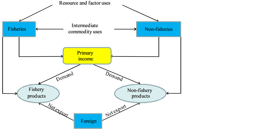 On Macroeconomic Impact of Fishing Effort Regulation: Measuring Bottom ...