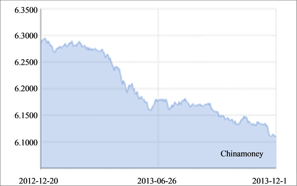Analysis of the Causes and the Consequences of Consecutive RMB Appreciation