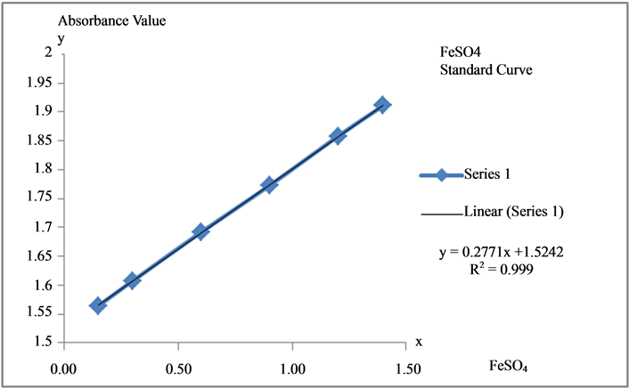 Phytochemical Analysis and Antioxidant Activity Determination on Crude ...