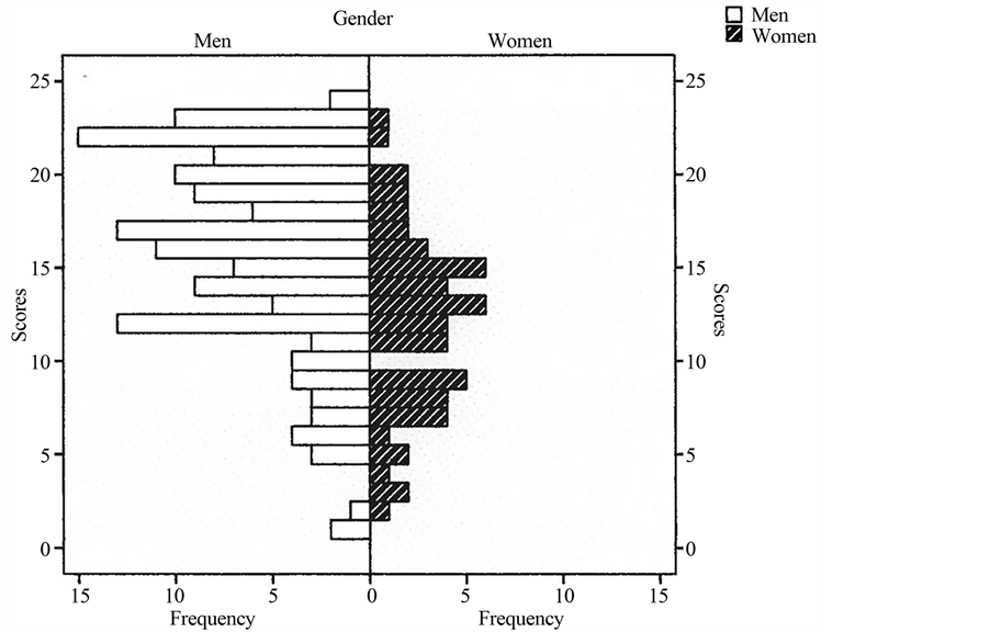 Mental Rotation Test Performance of Chinese Male and Female University ...