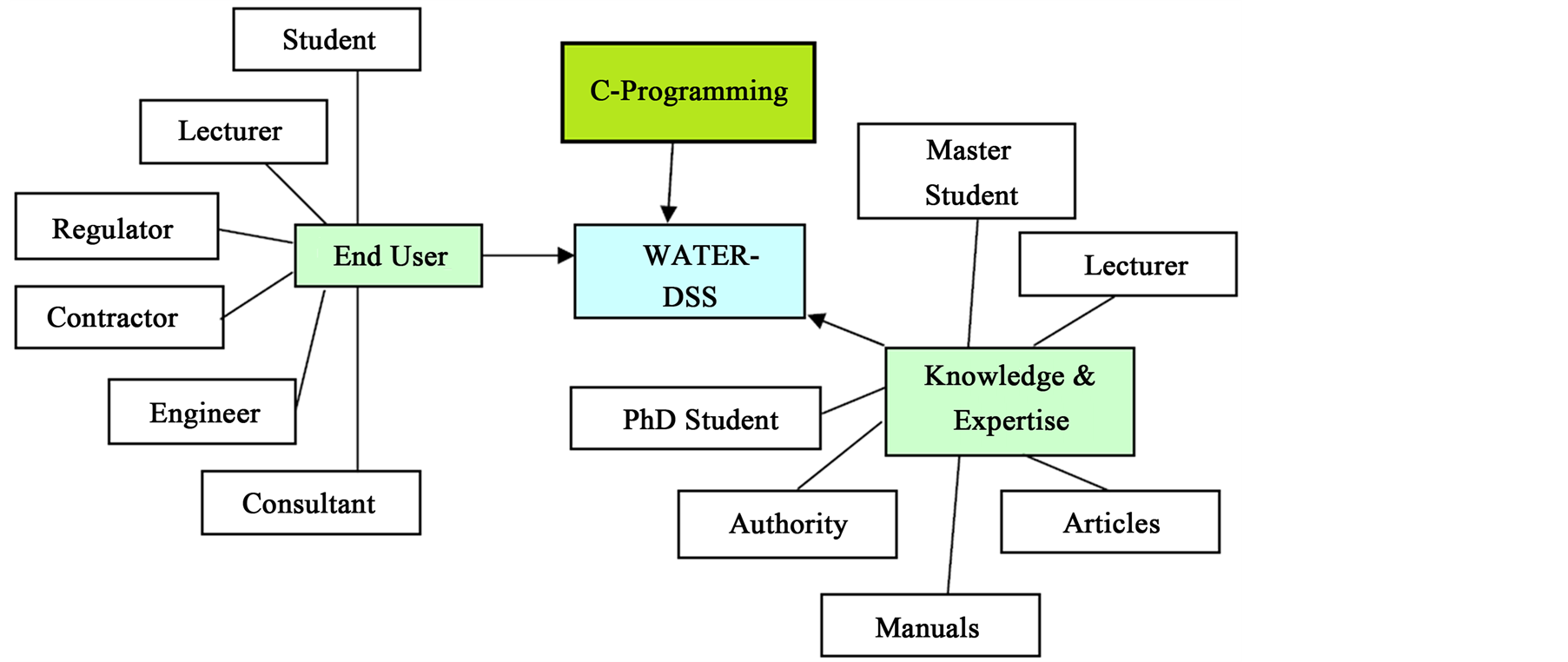 C-Language Programming for Development of Conventional Water Treatment ...