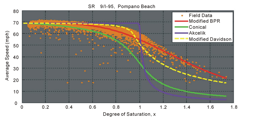 Calibration and Evaluation of Link Congestion Functions: Applying ...
