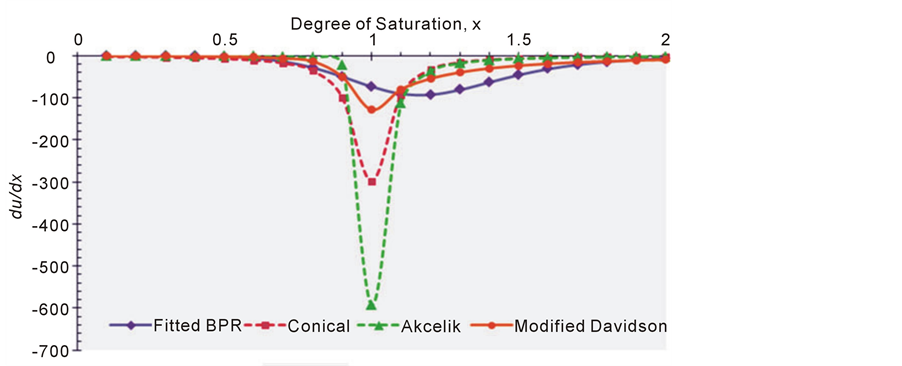 Calibration and Evaluation of Link Congestion Functions: Applying ...
