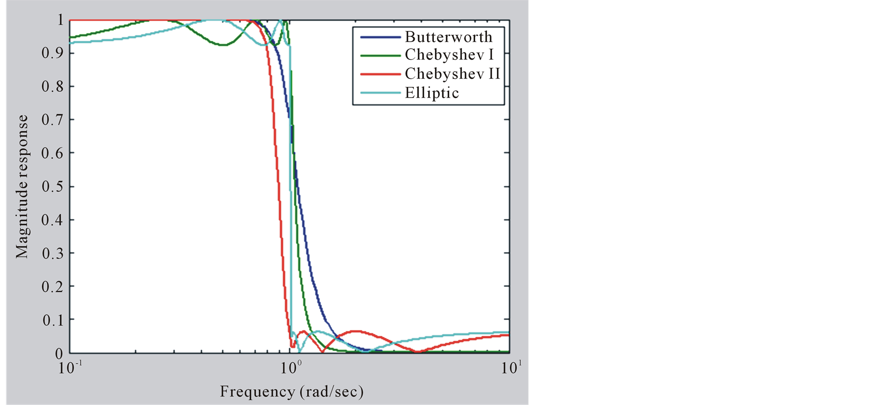 Performance Analysis of Analog Butterworth Low Pass Filter as Compared to Chebyshev Type-I ...