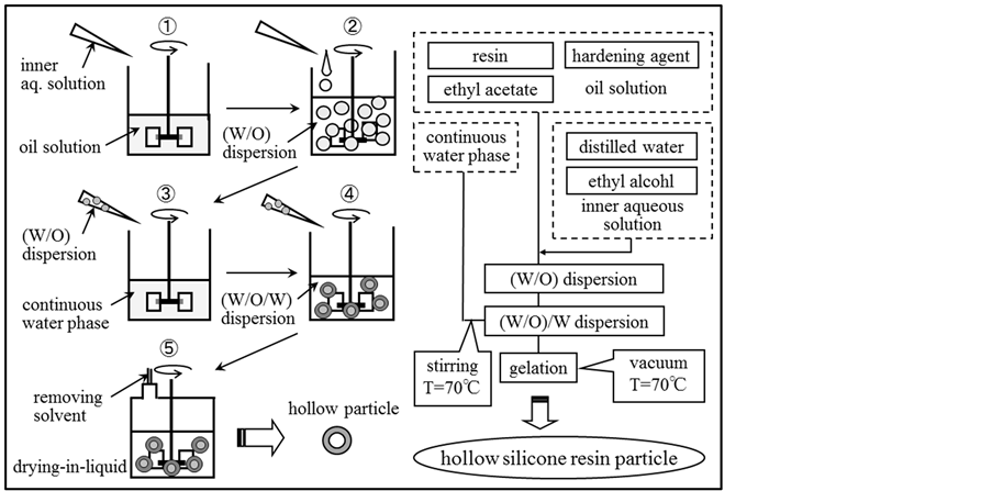 Preparation of Porous Silicone Resin Sheet with Phase Inversion in ...