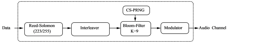 Encrypted CDMA Audio Network