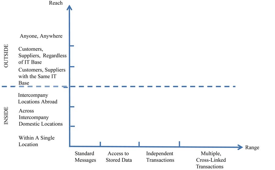 Information Reach and Range Impact on Interorganizational Systems Platforms