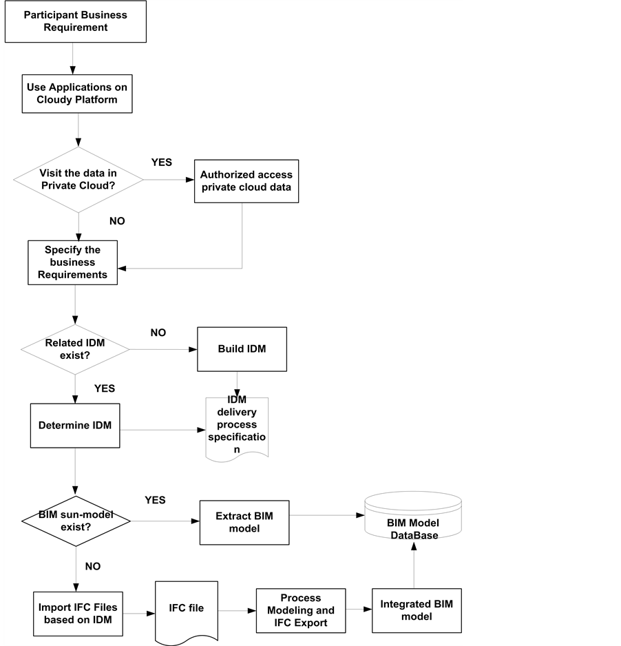 Cloud and Open BIM-Based Building Information Interoperability Research