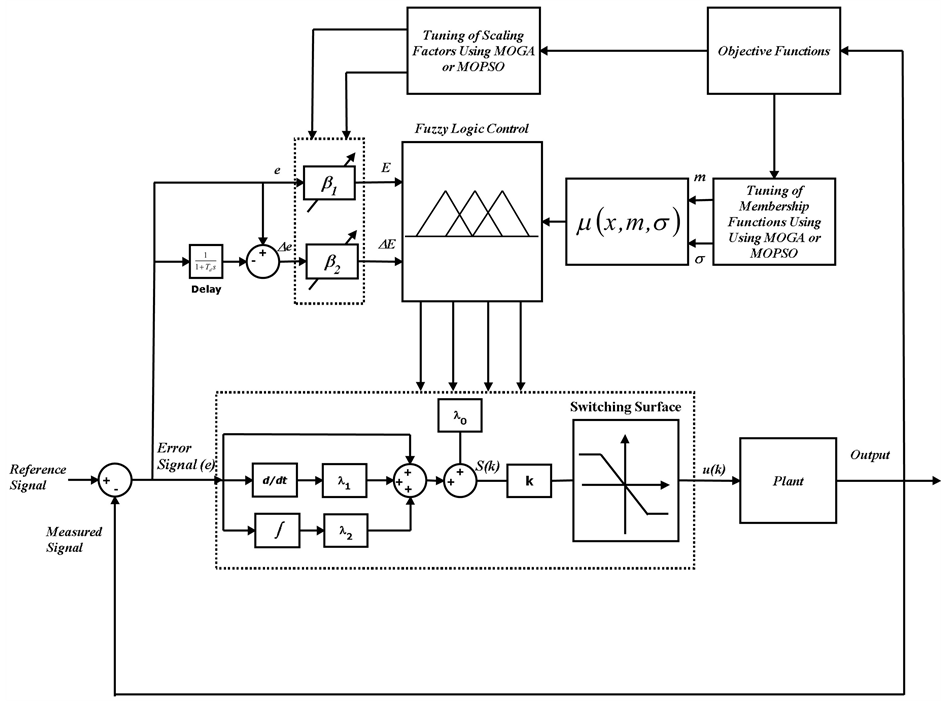 Adaptive Fuzzy Sliding Mode Controller for Grid Interface Ocean Wave Energy Conversion