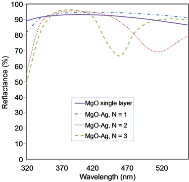 Improve the Efficiency of Scintillation Detectors Using Reflectors ...