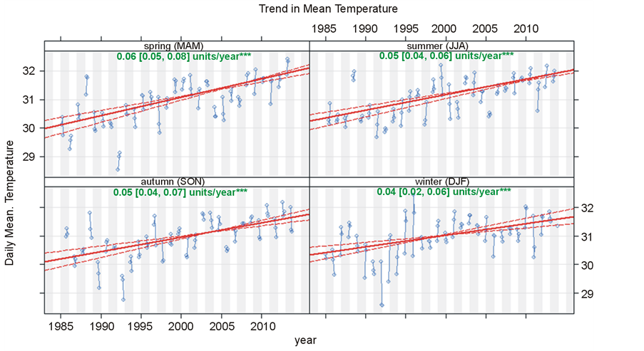 Temperature Trend on Makkah, Saudi Arabia