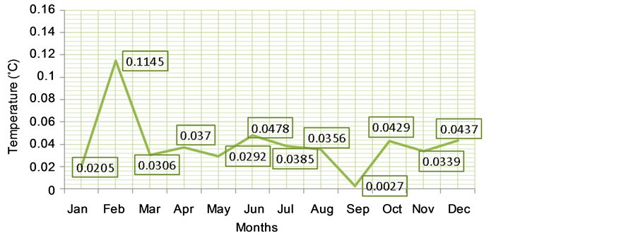 Temperature Trend on Makkah, Saudi Arabia