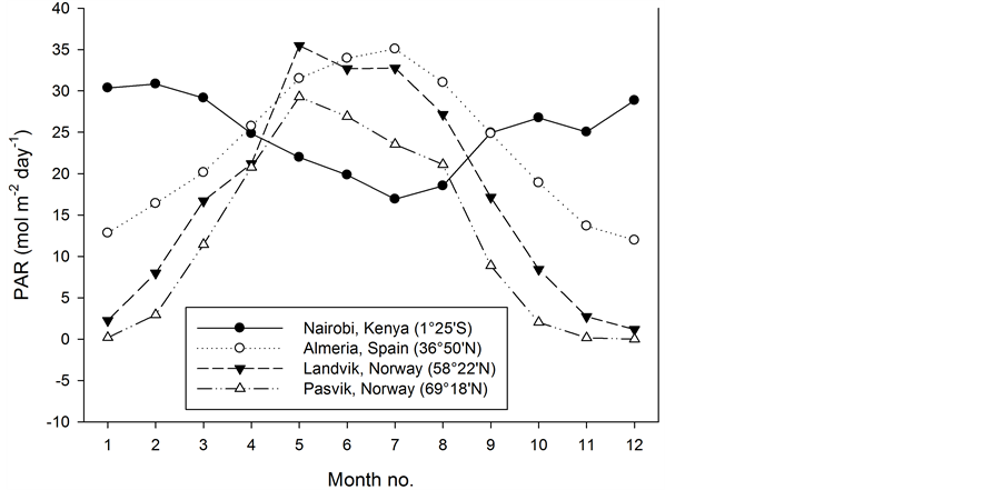The Effect of Photosynthetic Active Radiation and Temperature on Growth ...