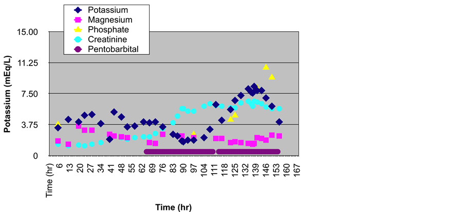 Barbiturate Coma: Rebound and Refractory Hyperkalemia