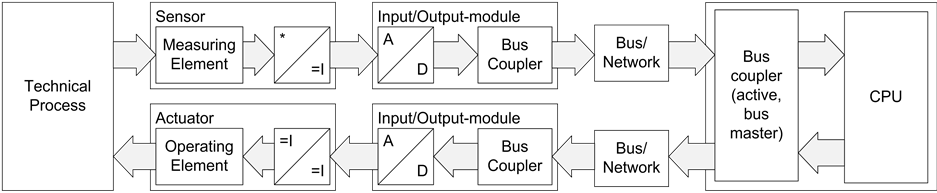Challenges for Software Engineering in Automation