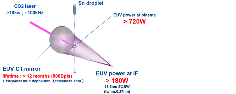 Extendibility Evaluation of Industrial EUV Source Technologies for kW ...
