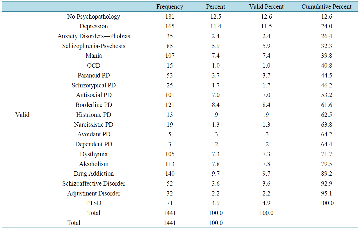 The Validity of Young Schema Questionnaire 3 rd Version and the Schema ...