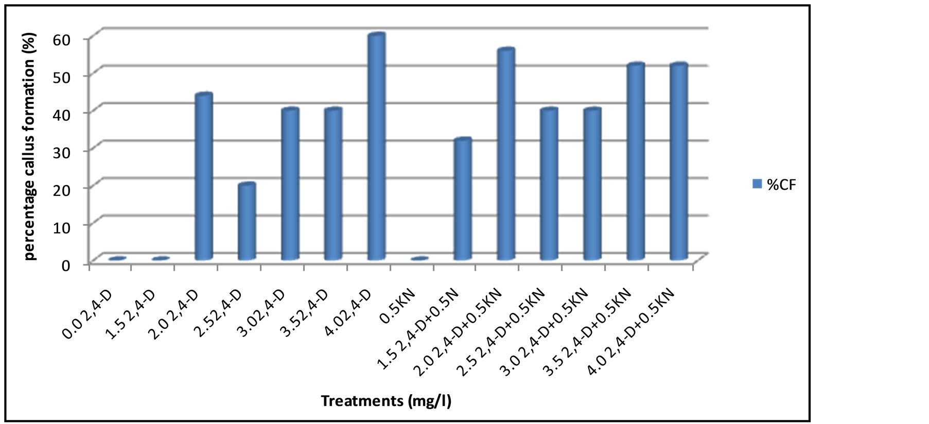 Optimum Protocol for Shoot Formation in karandafi Red Sorghum (Sorghum ...
