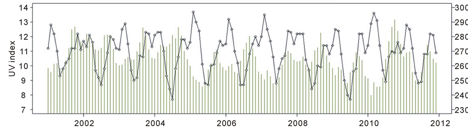 UV Index Modeling by Autoregressive Distributed Lag (ADL Model)