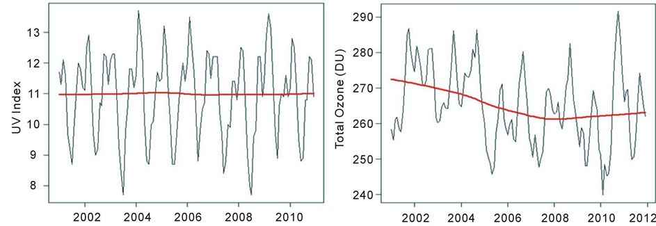 UV Index Modeling by Autoregressive Distributed Lag (ADL Model)
