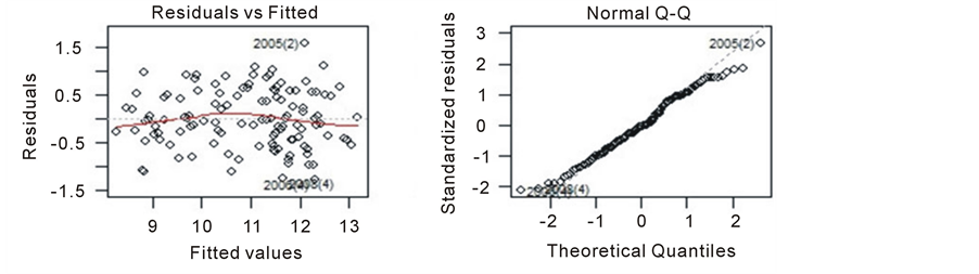 UV Index Modeling by Autoregressive Distributed Lag (ADL Model)