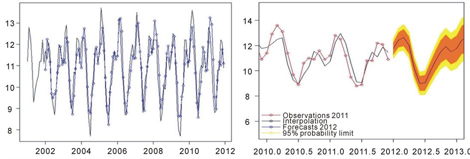 UV Index Modeling by Autoregressive Distributed Lag (ADL Model)