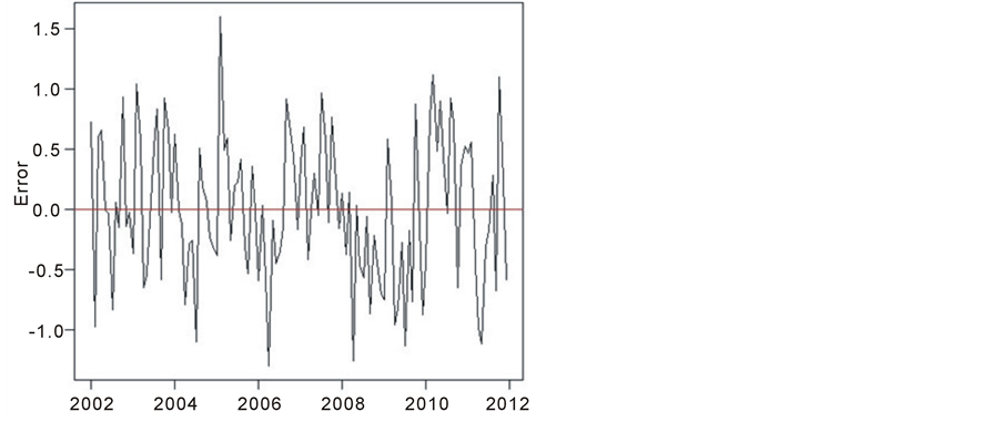 UV Index Modeling by Autoregressive Distributed Lag (ADL Model)