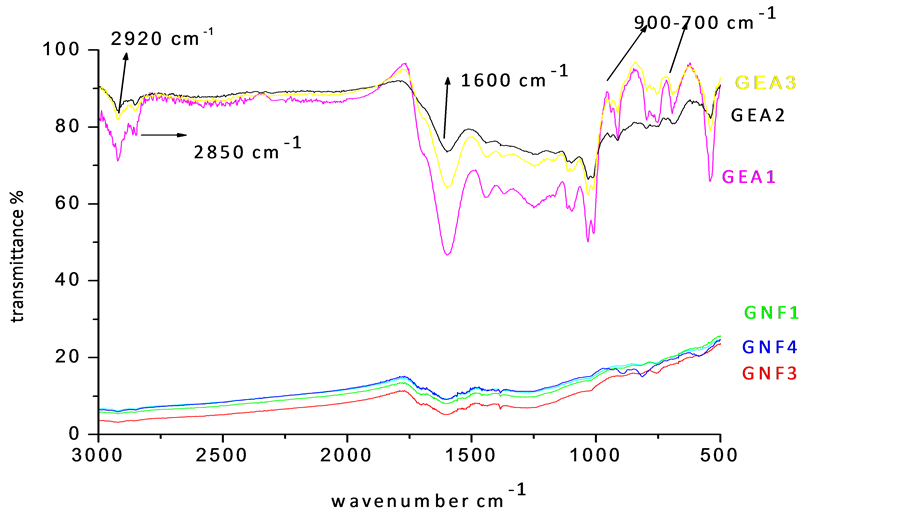 Role of Infrared Spectroscopy in Coal Analysis—An Investigation