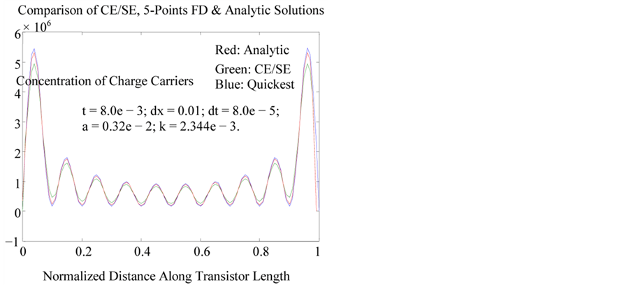 A New Space-Time CE/SE Numerical Tracking of Contaminant Transport in ...