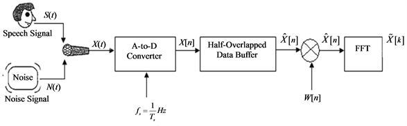 Noise Removal in Speech Processing Using Spectral Subtraction