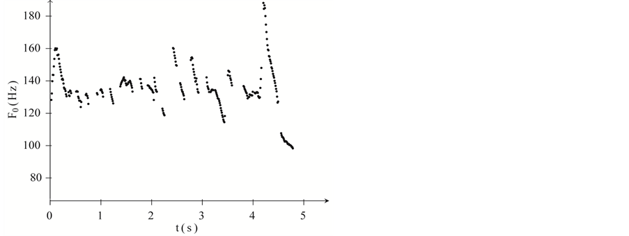 An Intonation Speech Synthesis Model for Indonesian Using Pitch Pattern and Phrase Identification