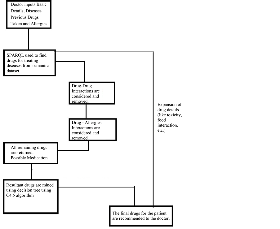 LOD Cloud Mining for Prognosis Model(Case Study: Native App for Drug ...