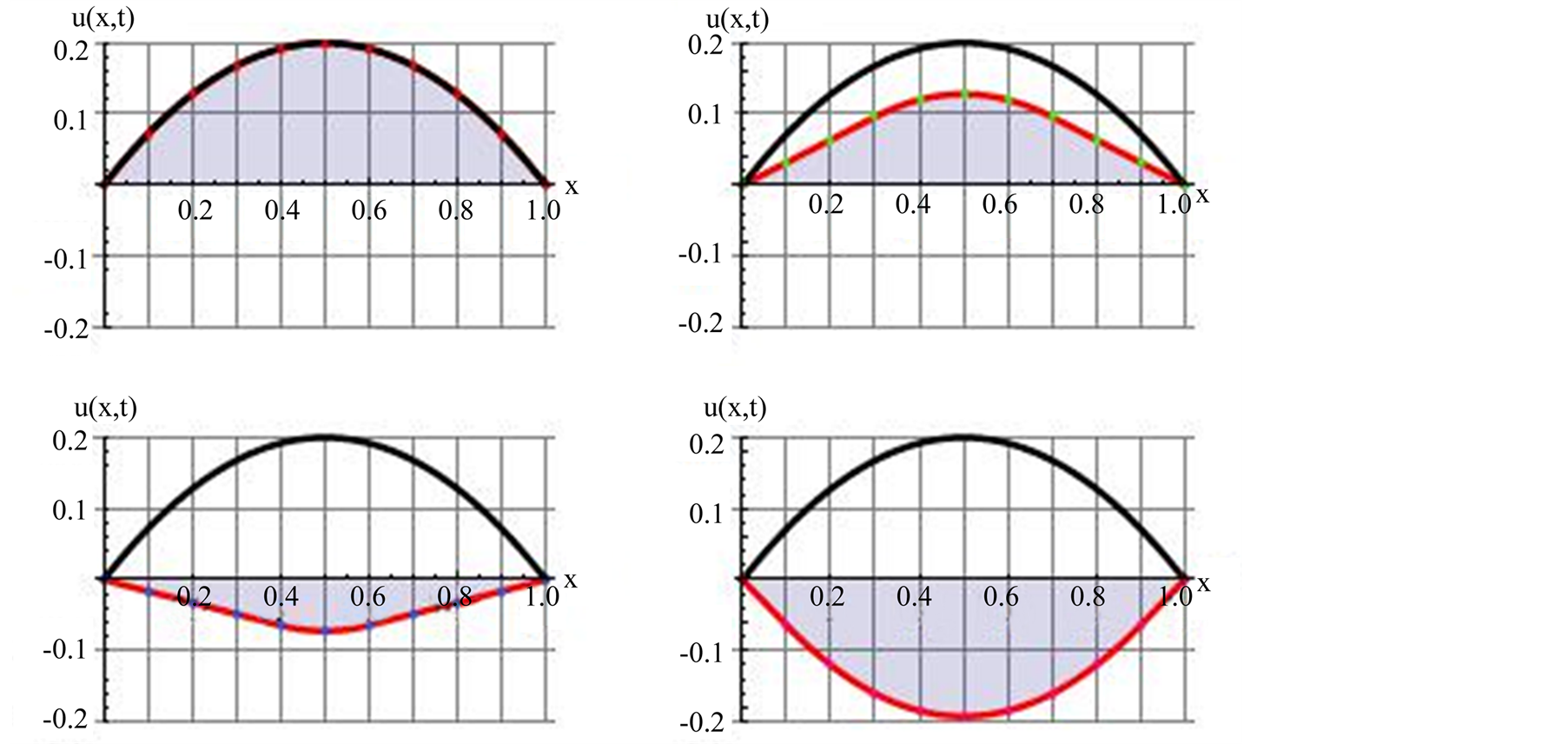 Simulation of Transverse Standing Waves