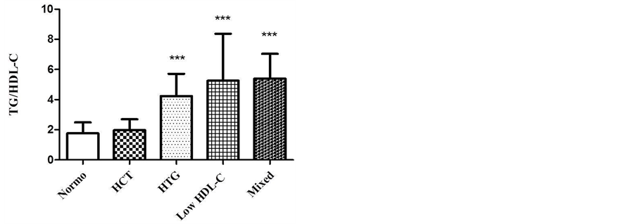 Atherogenic Indices and HDL Particle Size as Laboratory Parameters to Evaluate Cardiovascular ...