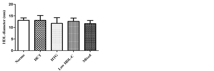 Atherogenic Indices and HDL Particle Size as Laboratory Parameters to Evaluate Cardiovascular ...