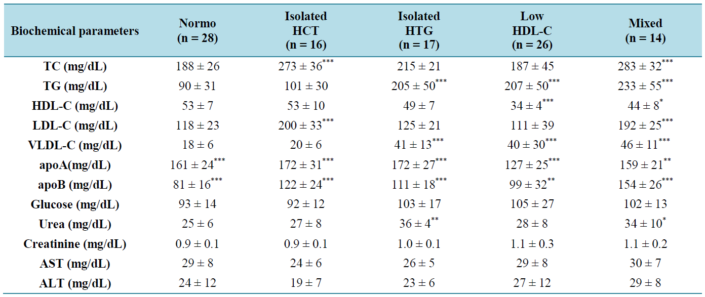 Atherogenic Indices and HDL Particle Size as Laboratory Parameters to Evaluate Cardiovascular ...