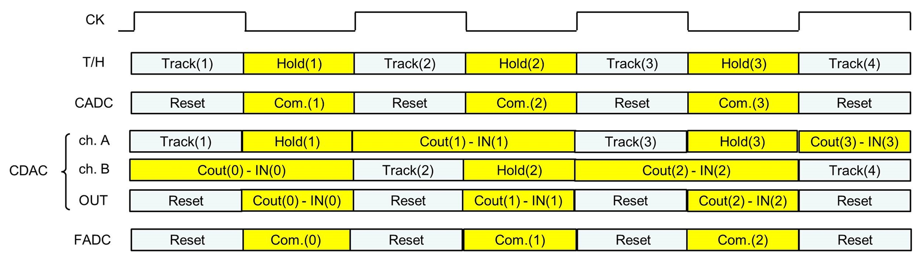A 1-GHz, 7-mW, 8-Bit Subranging ADC without Resistor Ladder Using Built-In Threshold Calibration