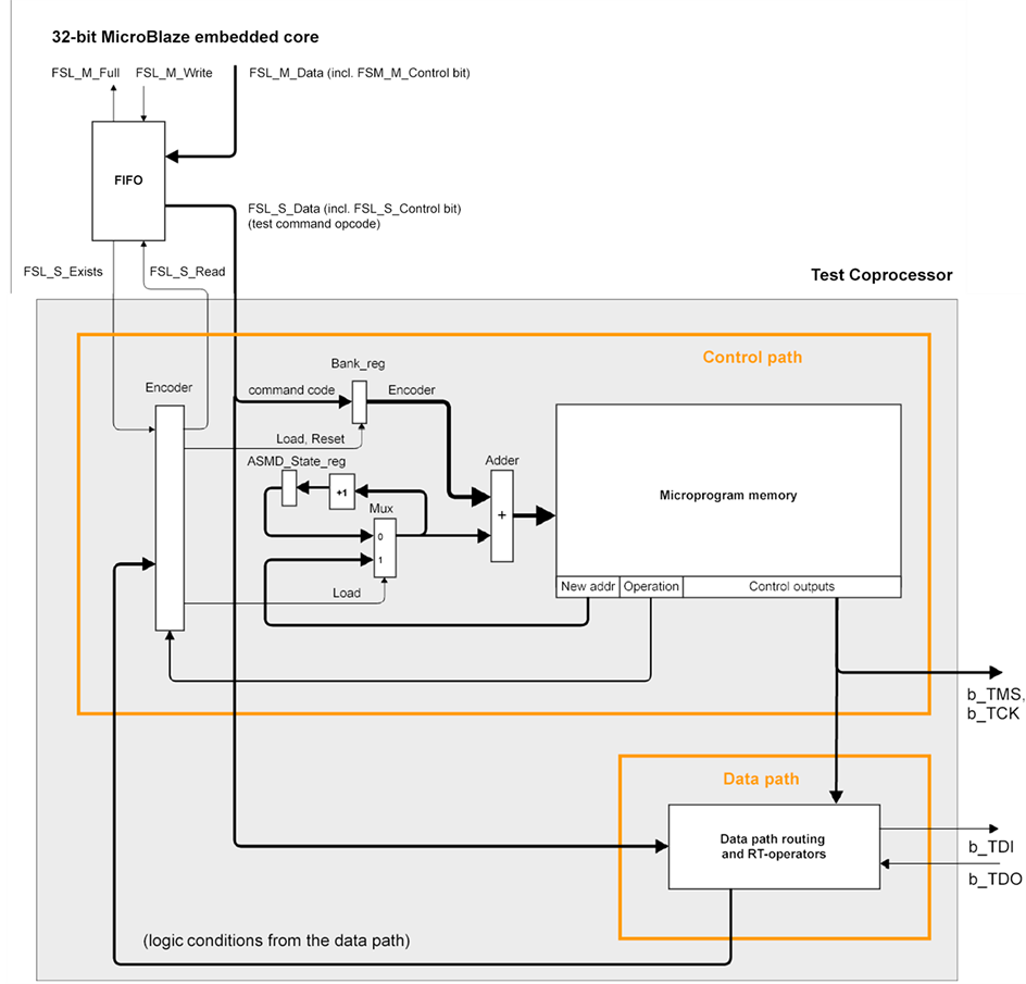 An IEEE 1149.x Embedded Test Coprocessor
