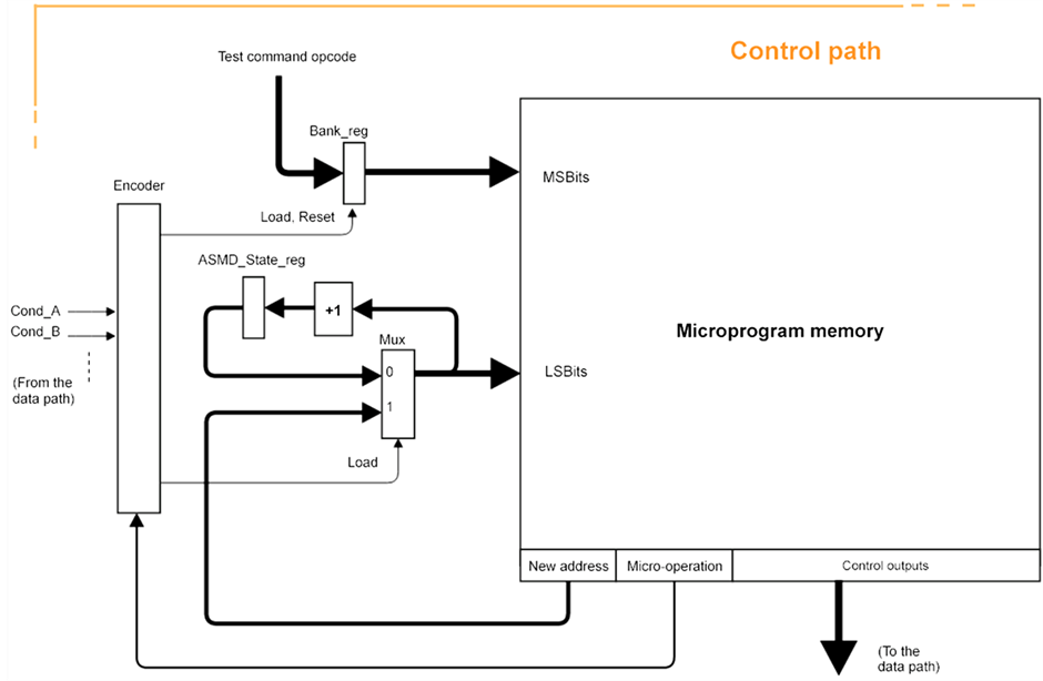 An IEEE 1149.x Embedded Test Coprocessor
