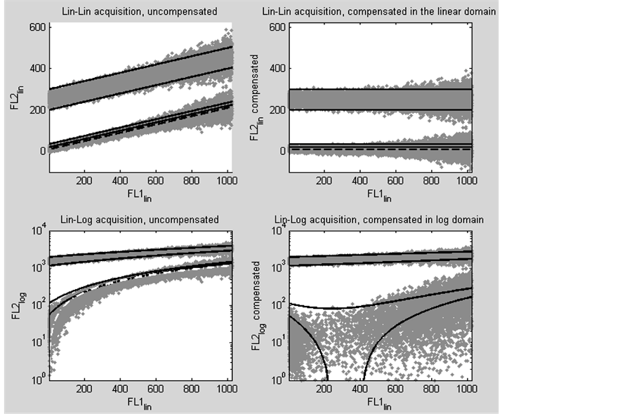 Spectral Compensation for Linear-Logarithmic Flow Cytometry Acquisitions