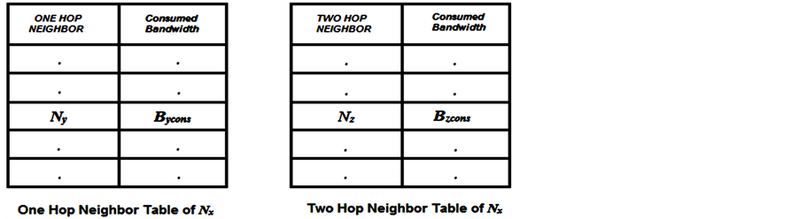 Bandwidth Constrained Priority-Based Routing Algorithm for Mobile Ad Hoc Networks