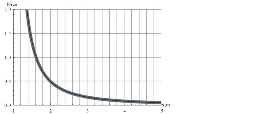 4D Integration and Evaluation of Electrostatic Force between Two ...