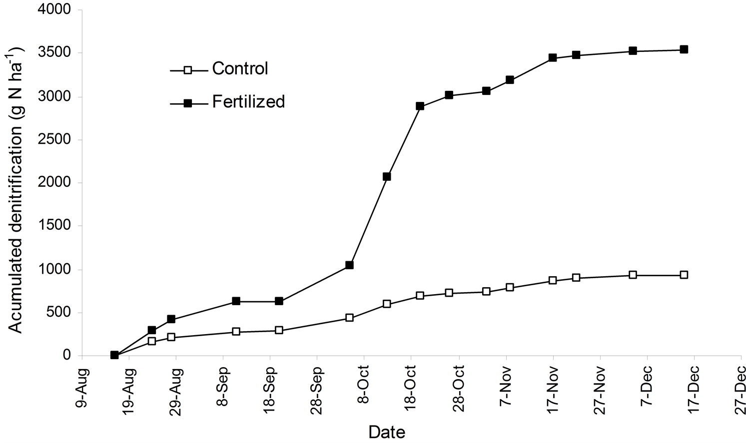Denitrification in a Soil under Wheat Crop in the Humid Pampas of Argentina
